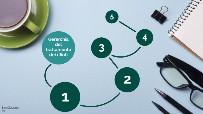 Gerarchia del trattamento dei rifiuti by Sara Zagano on Prezi