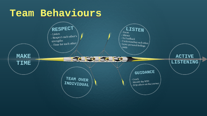 Team Behaviours by Chelsea Mifsud on Prezi