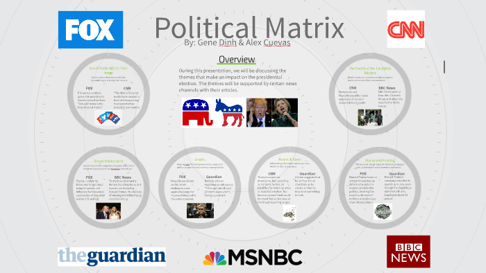Political Matrix by Gene Dinh on Prezi