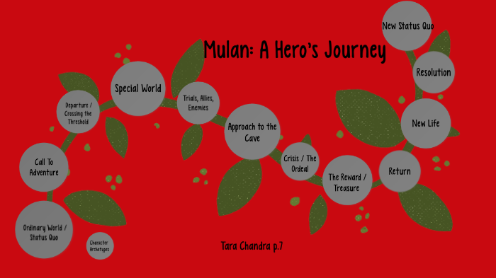 Mulan - Hero's Journey by TARA CHANDRA on Prezi