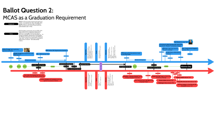 Timeline Of MCAS Ballot Initiative by Gregory Boisvert on Prezi