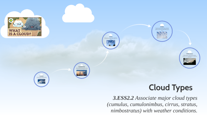 Major Cloud Type by Eve Woodruff on Prezi