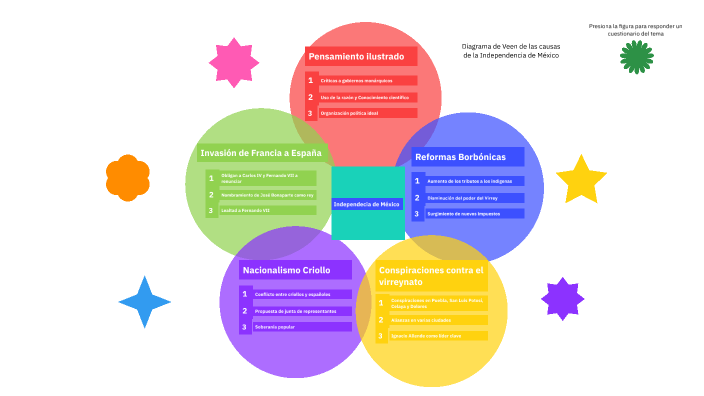 Diagrama de Venn-Causas dela independencia de México by JARED ANDRE ...