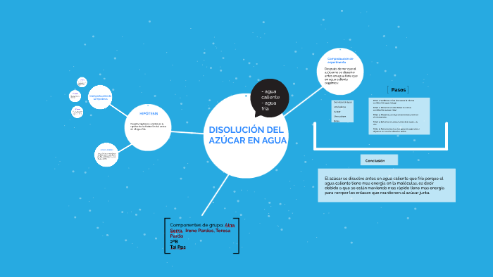 disolución del azucar en agua by tai pps on Prezi