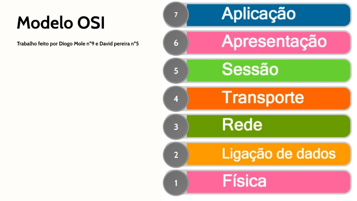 Redes modelo OSI by Diogo Miguel on Prezi