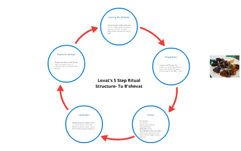 Lovat's 5 Step Ritual Structure- Tu B'shevat by Emma Belz on Prezi
