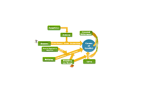 Causes of Conflict by Susan Nazario on Prezi