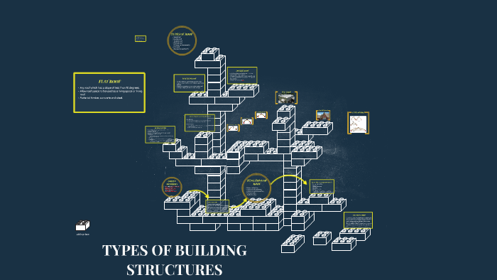 TYPES OF BUILDING STRUCTURES by Ashikin Zulkarnain on Prezi