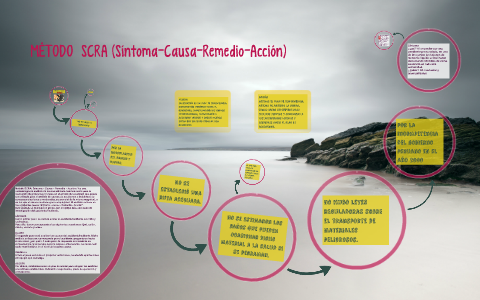 MÉTODO SCRA by Junior Naturall RFm on Prezi