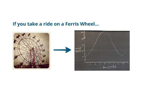 Modeling Periodic Phenomena by James Dunseith on Prezi