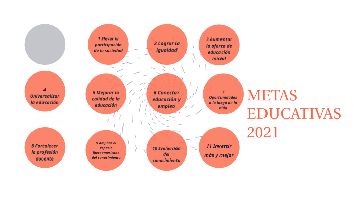 Metas Educativas 2021 by KiKe Avilez on Prezi
