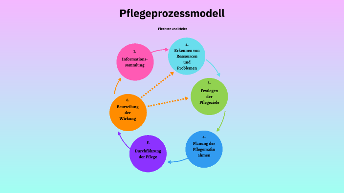 Pflegeprozessmodell by mira löwe on Prezi