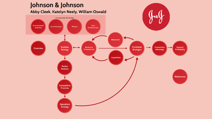 Johnson and Johnson by William Oswald on Prezi