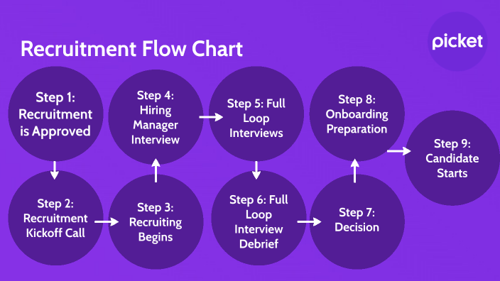 Recruitment Flow Chart by Jamie Mullens on Prezi