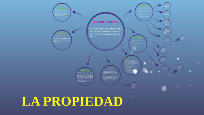 LA PROPIEDAD by on Prezi