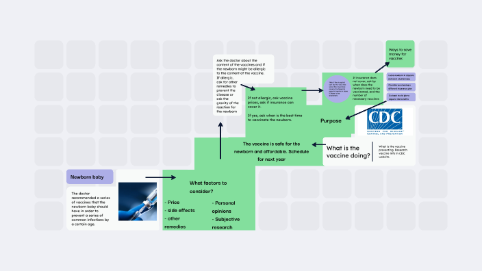 Decision making mind-map by Natalia Lopez on Prezi
