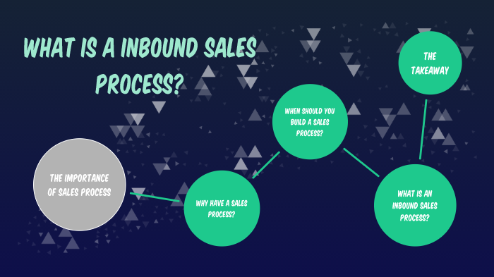 What is a Inbound Sales Process? by Vanessa Herrera Guerrero on Prezi