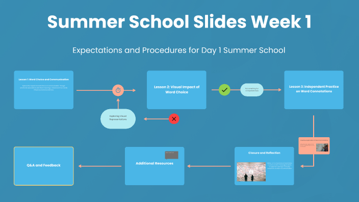 Summer School Slides Week 1 by Lauren Mejia on Prezi