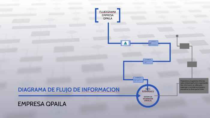 DIAGRAMA DE FLUJO DE INFORMACION by OSCAR RAUL VILLEGAS HERNANDEZ on Prezi