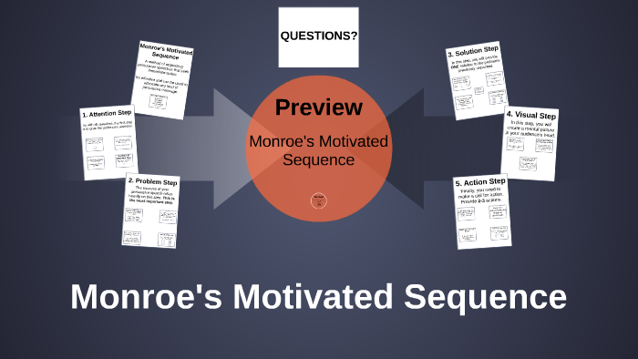 Monroe's Motivated Sequence by Eddie Ayala on Prezi