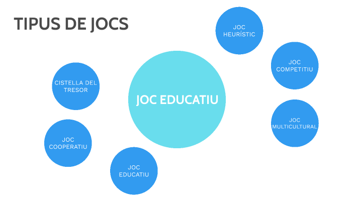 TIPUS DE JOCS by Nerea Pueblas on Prezi