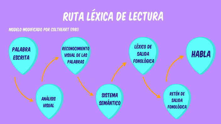 Ruta de Lectura by Xaviera Muñoz on Prezi