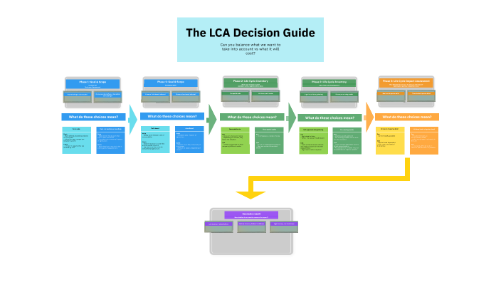 The LCA Decision Tree by Lorenzo Djokarijo on Prezi