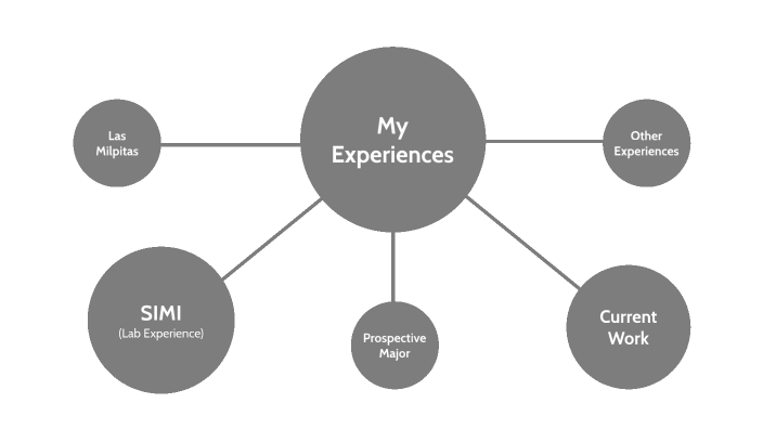 My Experiences by Syahmi Mohd Rizal on Prezi
