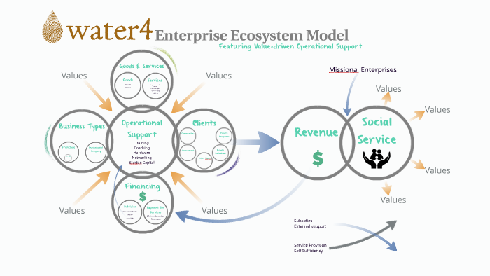 Water4 Model with Operational Support by john barbee on Prezi