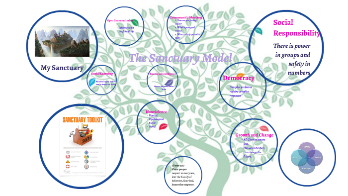 The Sanctuary Model by Nicole Foster on Prezi