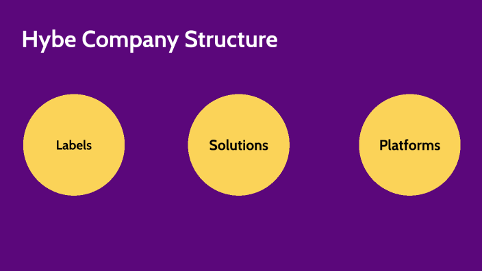 Hybe Company Structure by ka pu on Prezi