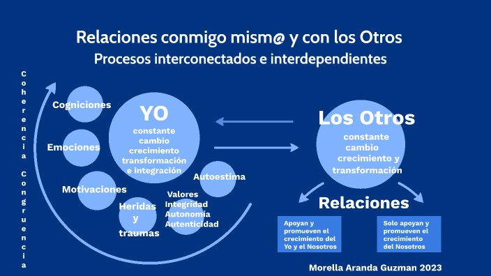 Las relaciones conmigo mismo y con los demás by Morella Aranda Guzman ... Las relaciones conmigo mismo y con los demás by Morella Aranda Guzman ...