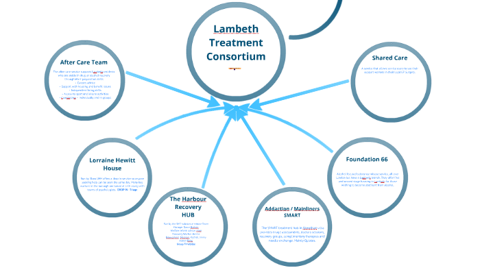 Lambeth treatment Consortium by Aurora Project on Prezi