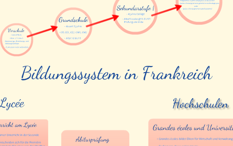 Bildungssystem Frankreich by Eileen Werlich on Prezi