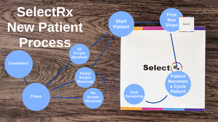 SelectRx Process Overview by Chelsey Dunham on Prezi