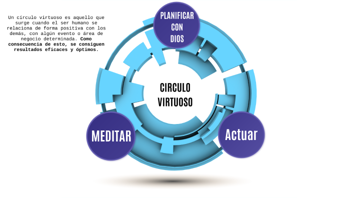 CIRCULO VIRTUOSO by Abner Rodríguez on Prezi