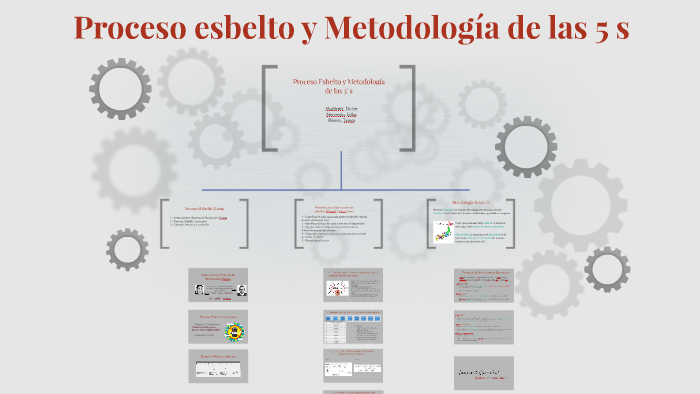 Proceso esbelto y by Eddie Garzon on Prezi