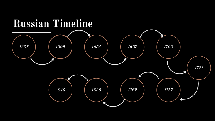 russian timeline by hannah douglas on Prezi