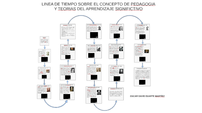 LINEA DE TIEMPO SOBRE EL CONCEPTO DE PEDAGOGIA Y TEORIAS DEL APRENDIZAJE SIGNIFICTIVO by Oscar ...
