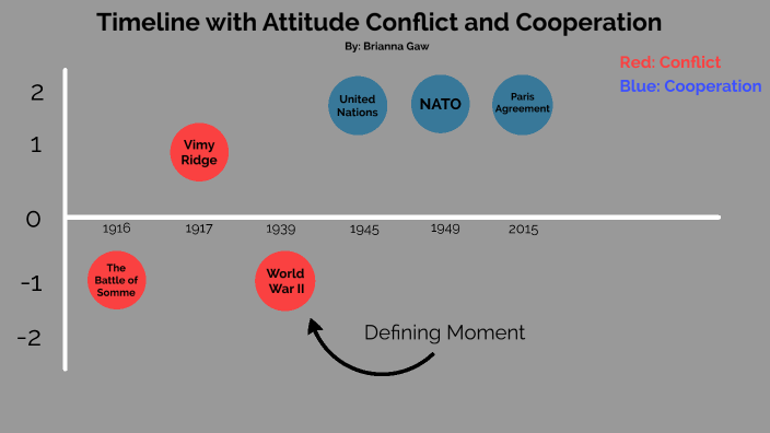 Timeline with Attitude Conflict and Cooperation by Brianna Gaw on Prezi