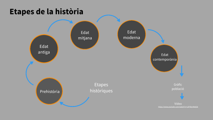 Etapes de la història by Olga Osuna on Prezi