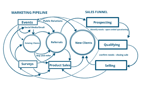 Sales-Marketing Blueprint by Brian Gore on Prezi
