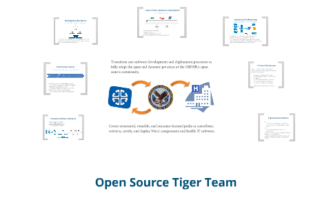 Tiger Team Final v1 by Drew Myklegard on Prezi
