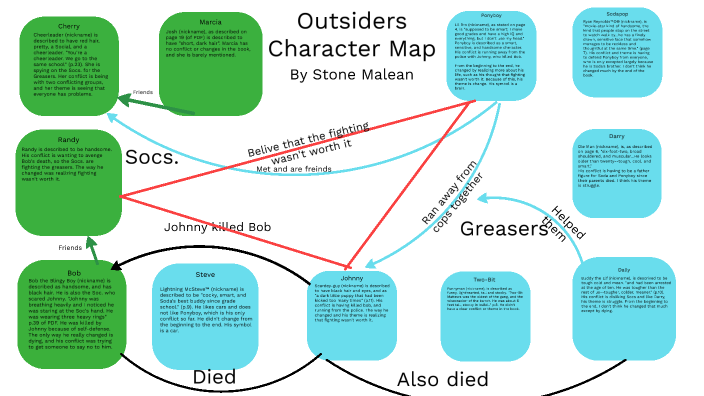 Outsiders Character Map by Ryan Sjreidfjgniearsdjgnih on Prezi