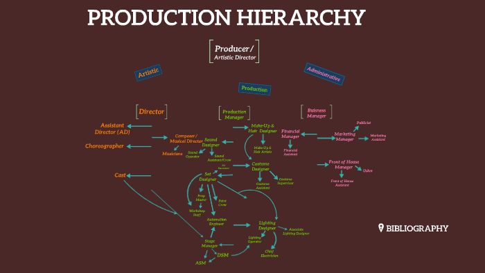 Production Hierarchy by BOA Production on Prezi