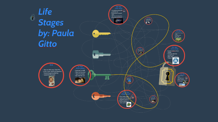 Life Stages by: Paula Gitto by Paula Gitto on Prezi
