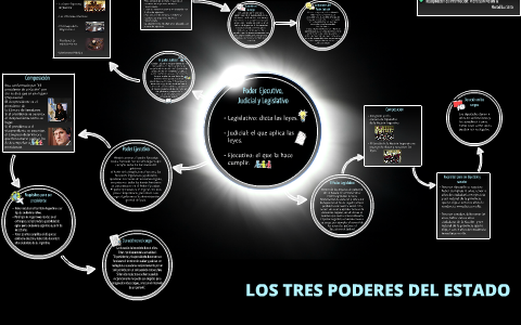 Los tres poderes del Estado by Luciana Murad on Prezi