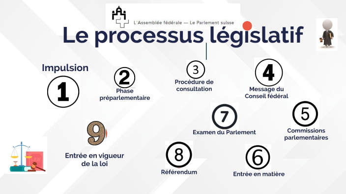 Le processus législatif by Jean Luc Berberat on Prezi