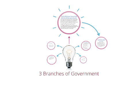 3 branches of gvernment by yannick kabamba on Prezi