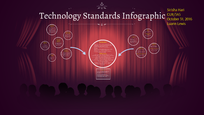 Technology Standards Infographic by Sirisha Hari on Prezi